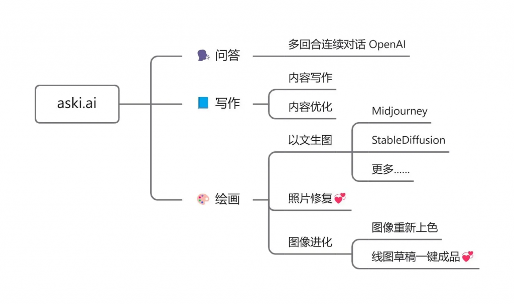 Aski AI-支持多平台的中文AI问答、创作和绘画工具 | 瓜皮猪博客-免费网络资源分享
